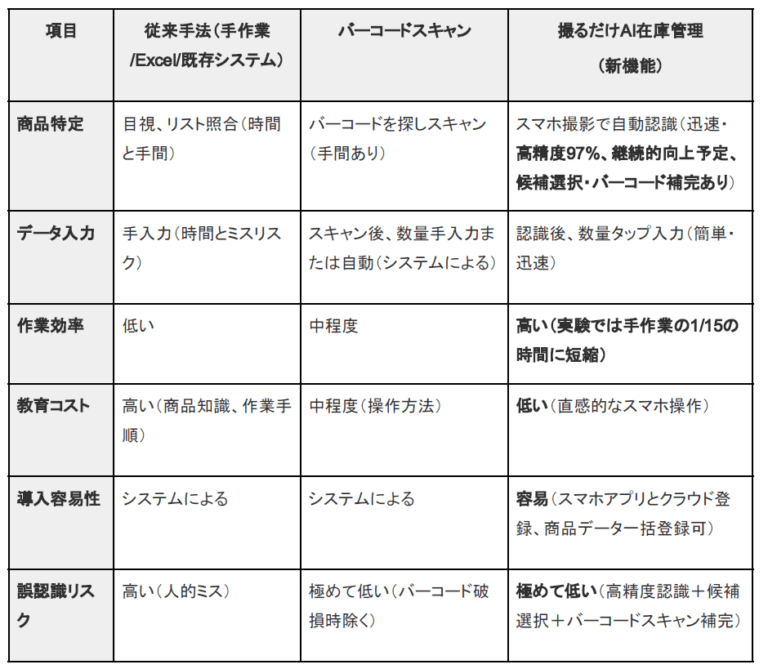 写真を“撮るだけ”でAIが物品を特定する新機能！棚卸や入出庫がカンタンに | プレスリリース | クラウド在庫管理システム(アプリ)zaico